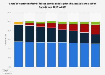 Residential Internet access subscriptions by technology Canada 2013 ...
