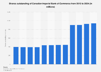 CIBC: shares outstanding 2024| Statista