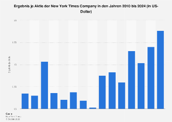 New York Times Aktie