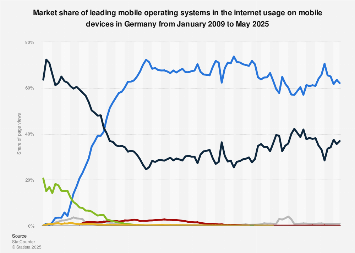 Mobile operating systems internet usage Germany| Statista