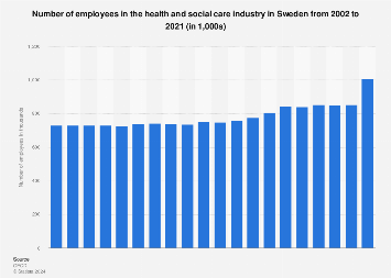 Sweden: health and social care employment| Statista