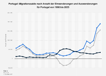 Portugal - Migration| Statista