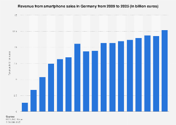 Smartphones: revenue in Germany 2024| Statista