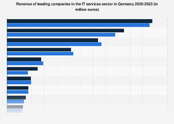 IT services companies: revenue in Germany 2023| Statista