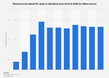 Tablets: revenue in Germany 2020| Statista