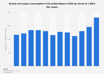 Brandy and cognac consumption in the United States by month, 2020| Statista