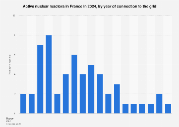 France: nuclear reactors by year of connection 2024| Statista