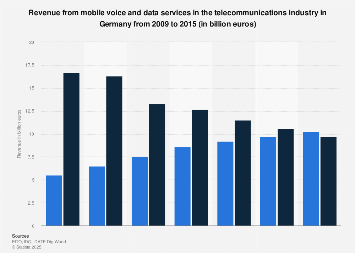 Mobile voice & data services: revenue in Germany 2015 | Statista
