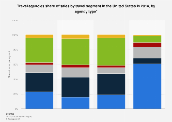 Travel agencies sales share by segment 2014| Statista