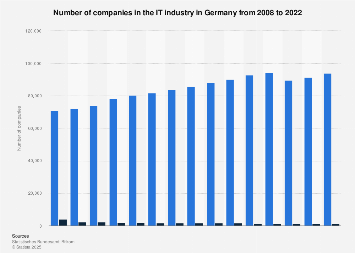 IT industry number of companies Germany | Statista