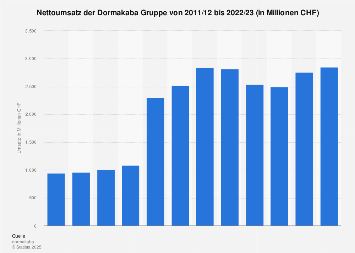 Dormakaba Gruppe - Umsatz bis 2022/23| Statista