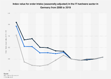IT hardware: order intake index value in Germany 2008-2019 | Statista