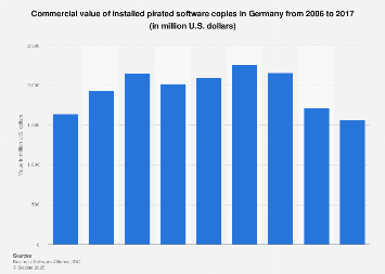 Software piracy: income loss in Germany 2006-2017 | Statista