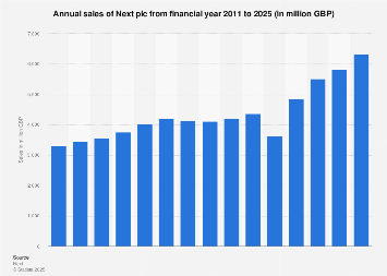 Next plc annual sales 2025| Statista