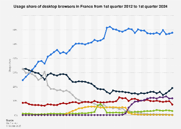 Desktop browsers' usage share France 2024| Statista