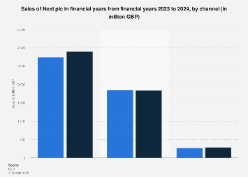 Next plc sales by channel 2024| Statista