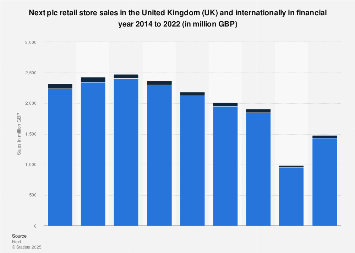 Next retail sales in UK and international stores 2022| Statista