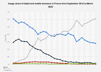 Tablet and mobile browsers' usage share France 2012-2020| Statista