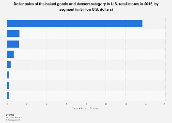 Baked goods and dessert category dollar sales United States by segment ...