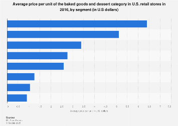 Baked goods and dessert category average price per unit United States ...