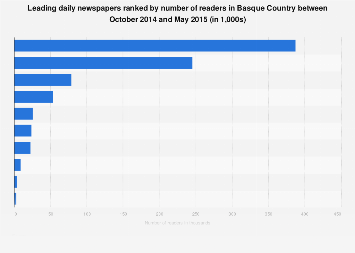 Most read daily newspapers Basque Country 2014-2015| Statista