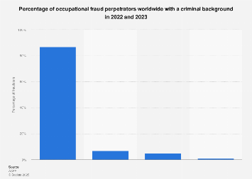 Occupational fraud: criminal background of perpetrator worldwide 2023 ...