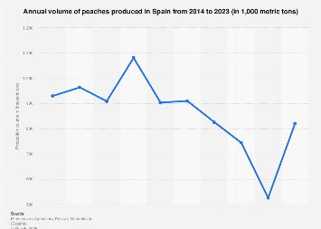 Peach: production Spain 2014-2023 | Statista