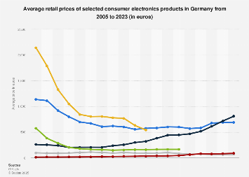 Consumer electronics: average prices Germany| Statista