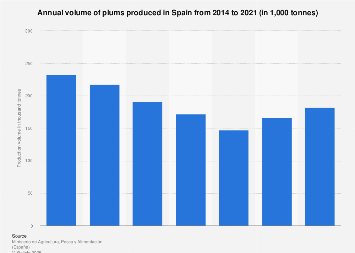 Plum production Spain 2014-2021| Statista