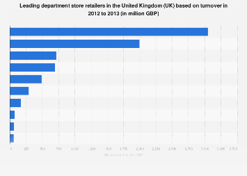 Leading department stores in the UK 2013| Statista