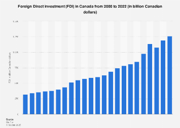 Foreign Direct investment (FDI) in Canada 2022| Statista