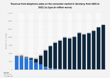 Telephones: revenue by type in Germany 2005-2023| Statista