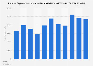 Global vehicle production of Porsche Cayenne| Statista