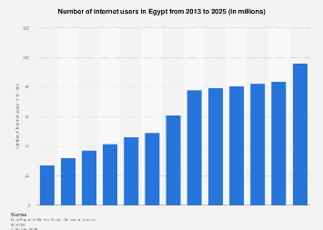 Number of internet users in Egypt 2025| Statista
