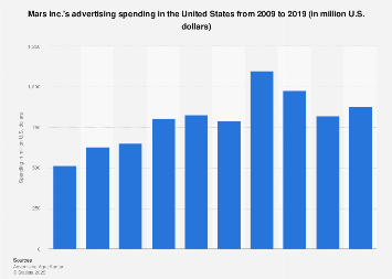 Mars: ad spend in the U.S. 2019| Statista