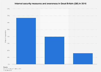 GB: internet security measures and awareness 2016 | Statista