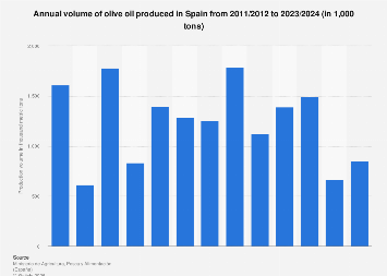 Olive oil: production volume Spain | Statista
