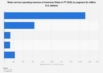 American Water: water services revenue by segment 2023| Statista