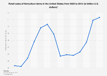 Retail sales of the flower industry in the U.S., 2015| Statista