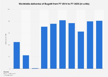 Bugatti: global car deliveries| Statista