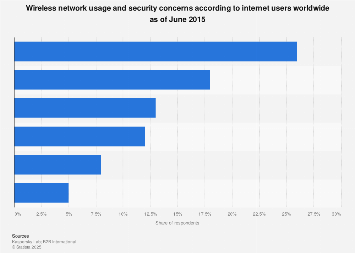 Global Wi-Fi usage and security concerns 2015 | Statista