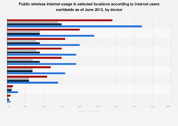 Global Wi-Fi usage in selected public locations by device 2015| Statista