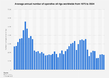 Global oil rig count 1975-2024| Statista