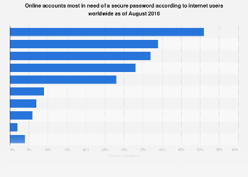 Secure online password requirement 2016 | Statista