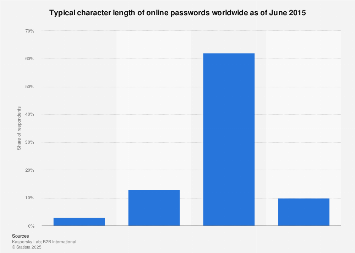 Online password length 2015 | Statista
