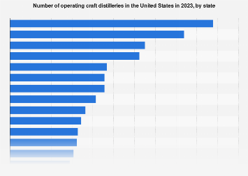 Operating craft distilleries United States by state 2023| Statista