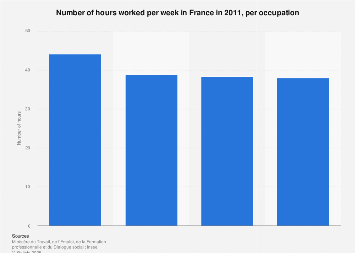 Weekly working hours France 2011 | Statista