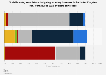 Housing associations offering salary growth in UK 2022 | Statista