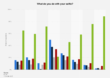 United Kingdom: sharing selfies by demographic profile 2015 | Statista