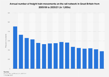 UK: Freight train movements in Great Britain 2021| Statista